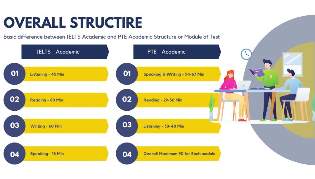 How are PTE Academic and IELTS unique? Book Your PTE Class today.